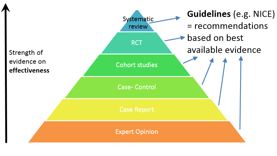 Classification Of Types Of Evidence