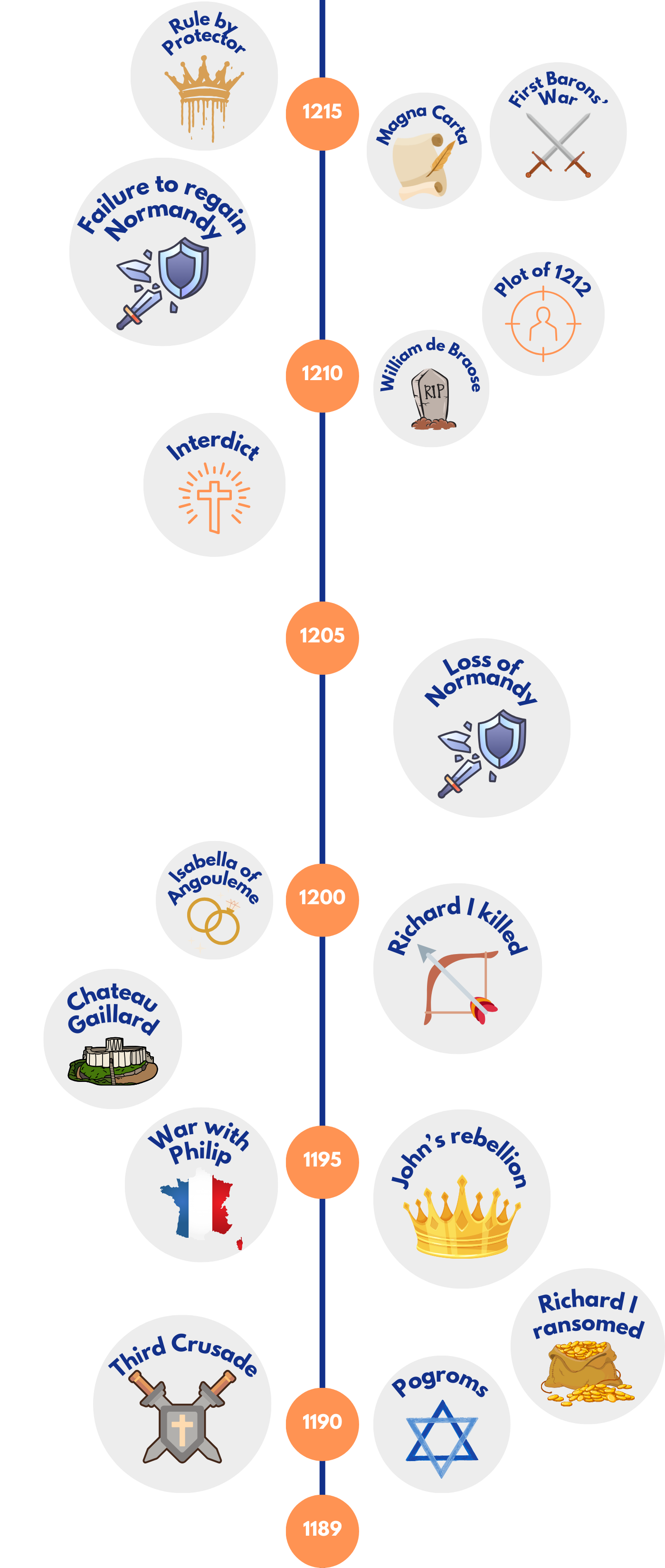 Richard and John Interactive Timeline – Classroom 42